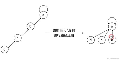 并查集的原理与实现