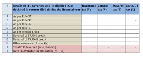 ITC Reversed And Ineligible ITC For The Financial Year GSTR 9 Annual Return