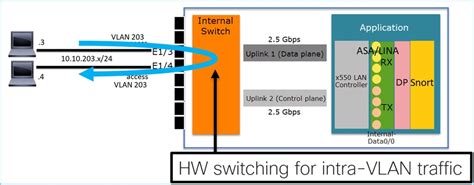 L2 Switch On Fpr1010 Architecture Verification And Troubleshooting Cisco