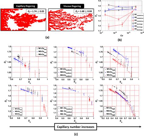 A Reference Fractal Dimension Values For Capillary And Viscous