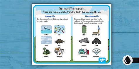 Natural Resources Renewable And Non Renewable Display Poster