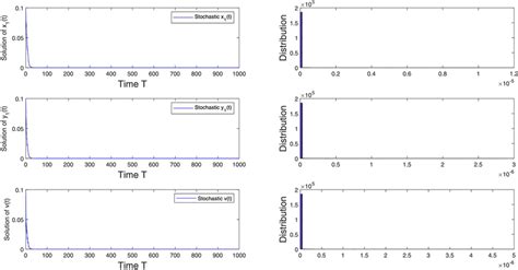 The Infected Cells X1 Y1 And Free Virus Particles V Of Stochastic Download Scientific Diagram
