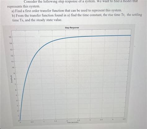 Solved Consider The Following Step Response Of A System We Chegg