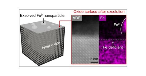 Exsolution Driven Surface Transformation In The Host Oxide Nano Letters