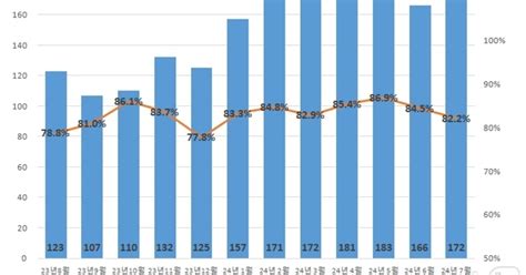 대구 아파트 경매 낙찰률 2개월 연속 부진7월 822