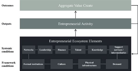 Key Elements Outputs And Outcomes Of The Entrepreneurial Ecosystem