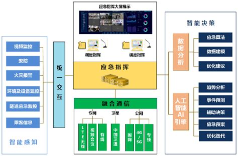 长合信息 交通通信领域，领先的产品及解决方案提供商 系统 调度 智能