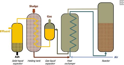 Figure 1 From Integration Of Autothermal Oxidation Into Hydrothermal Liquefaction Semantic Scholar
