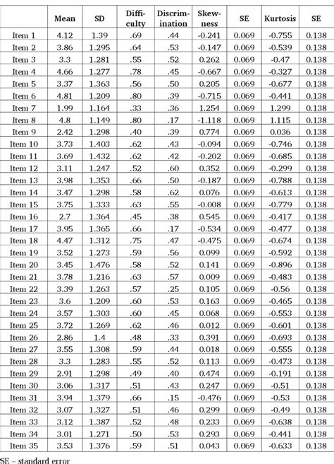 Table 1 From Development Of Metacognition Awareness Scale For 10th 12th