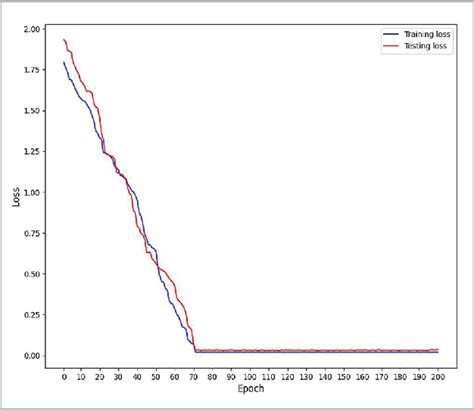 Figure 6 From Dual Attention Aware Octave Convolution Network For Early
