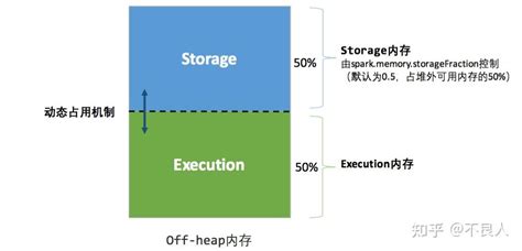 Spark 内存管理详解 知乎