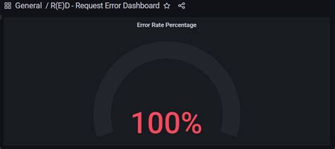 Prometheus Grafana Gauge For Percentage Error Rate Not Showing