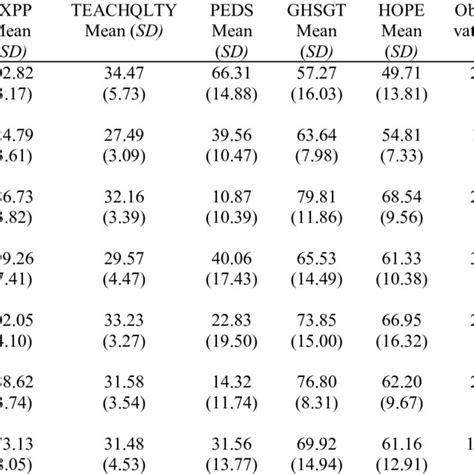 Descriptive Statistics For Input And Output Variables Download Table