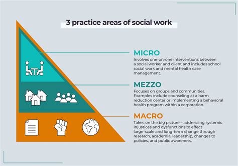 Macro Social Work Careers And Programs