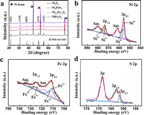 Rational Designing Ni3 Xfexs2 Nanosheet Arrays On Ni Foam To Enhance Supercapacitor Performance