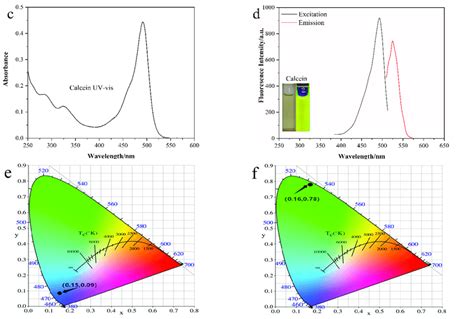 A Uv Vis Spectra Of N Cds B Fluorescence Spectra Of N Cds C