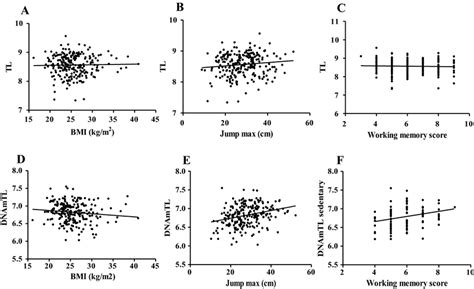 The Relationship Between Physiological Test Results And Telomere Download Scientific Diagram