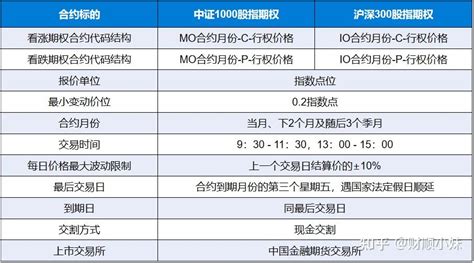 中证1000股指期货和期权交易规则及费用相关介绍！ 知乎