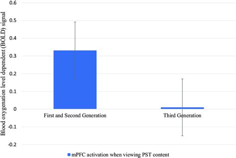 Generational Differences In Mean Medial Prefrontal Cortex Bold Signal