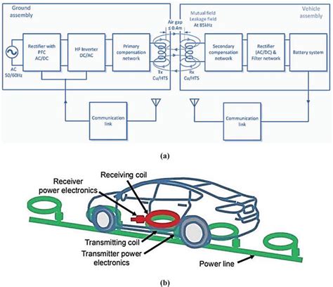Design Of Inductive Power Transfer System Electric Vehicles Details Ketti Odilia