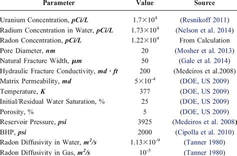 simulation input parameters of base case download table