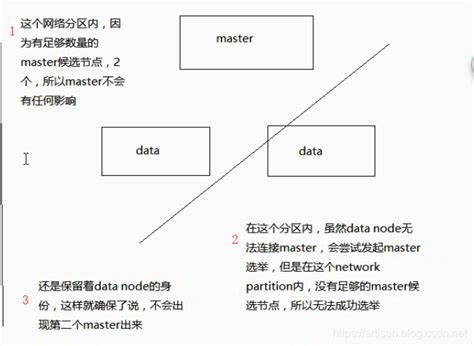 讲解elasticsearch中master候选节点以及es集群脑裂es Master节点数量 Csdn博客