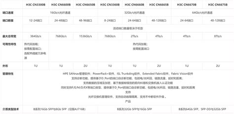 H3c Cn光纤通道交换机 杭州慧弘