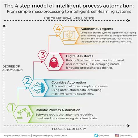 The Journey Towards Intelligent Automation Emphasizes The Transformation Of Routine Tasks Into