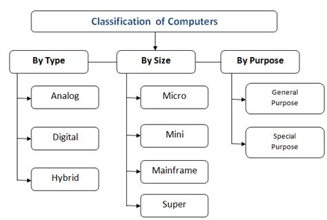 Different Types Of Computers GovernmentAdda