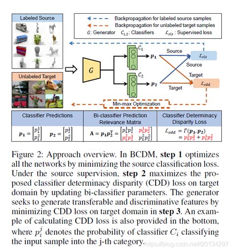 Domain Adaptation论文记录return Of Frustratingly Easy Domain Adaptation Csdn博客