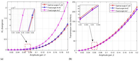 Optimization Of Covert Communication In Multi Sensor Asymmetric Noise
