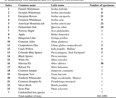Table 1 From Tree Classification With Fused Mobile Laser Scanning And Hyperspectral Data