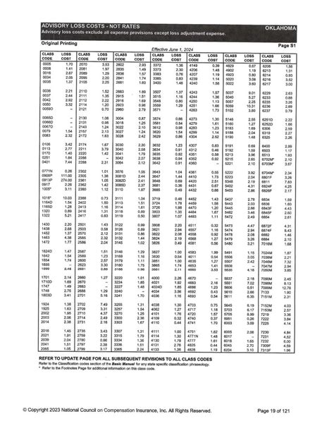 Erick Cummings On Linkedin Did You Know Effective 06012024 The Ncci