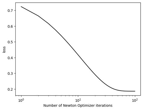 Machine Learning Blog Newtons Method For Logistic Regression