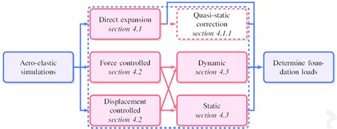 Overview Of The Different Post Processing Options Available To Download Scientific Diagram