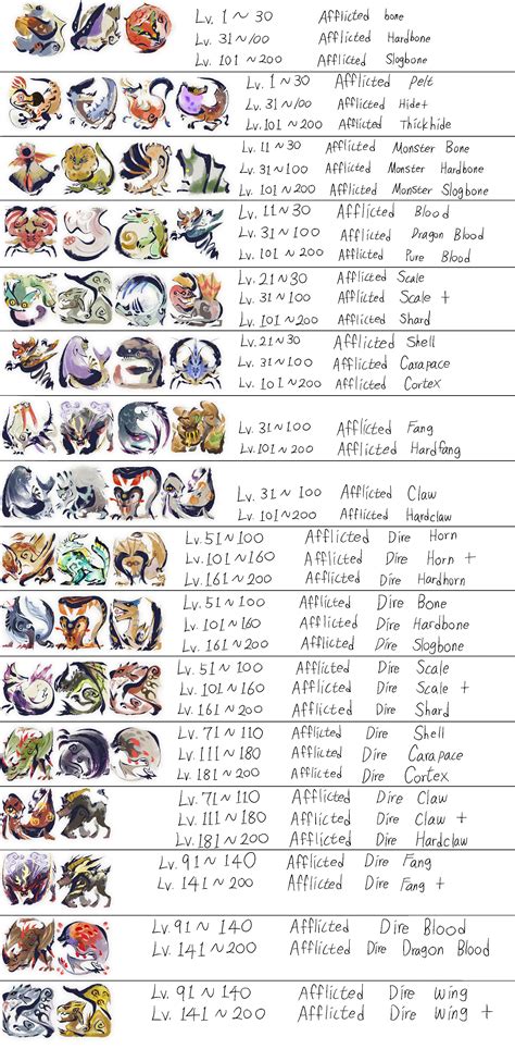 afflicted materials table r monsterhunter