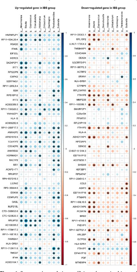 Figure 3 From Multi Omics Analysis Of Gut Microbiota And Host Transcriptomics Reveal