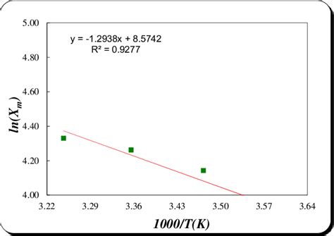 Plot Ln X M Against The Absolute Temperature Of The Adsorption Dye Cr