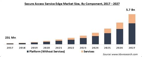 Secure Access Service Edge Market Size Prediction 2021 2027