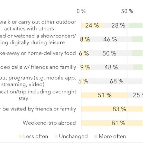 Shares Of Respondents Experiencing An Increase Or Decrease Of