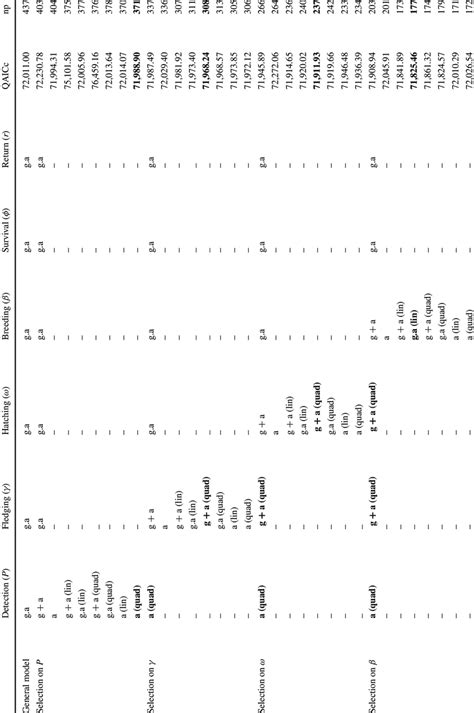 Model Selection Procedure Applied On Each Trait Consecutively To Select