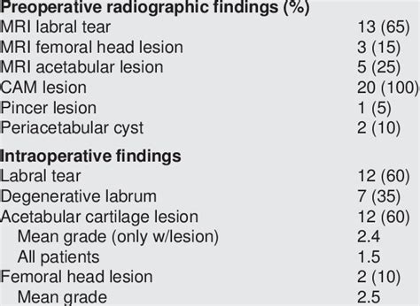 Preoperative And Intraoperative Findings Download Table
