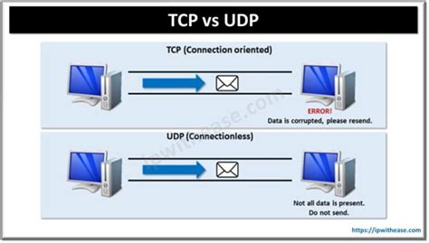TCP Vs UDP Detailed Comparison IP With Ease