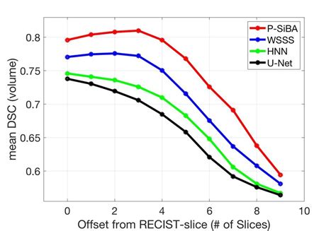 Progressive Segmentation Training With Different Numbers Of Successive