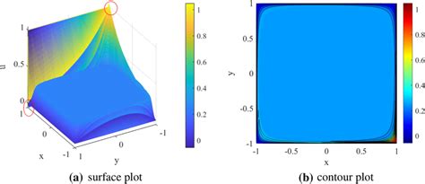 The Three Dimensional Surface Plot And Contour Plot Of Vmefg With Download Scientific Diagram