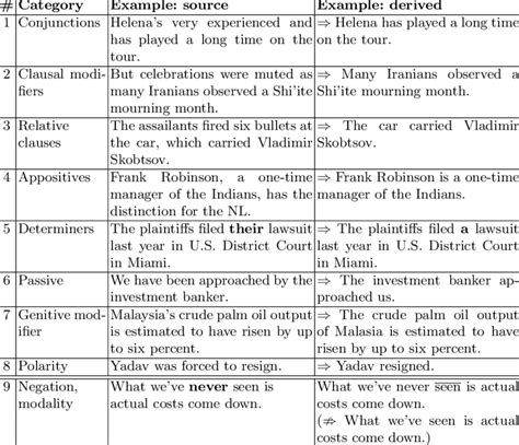 Shortening Linguistics Examples At Milla East Blog