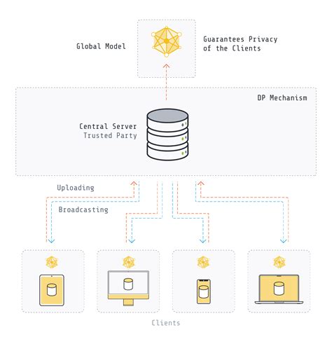 Differential Privacy Flower Framework