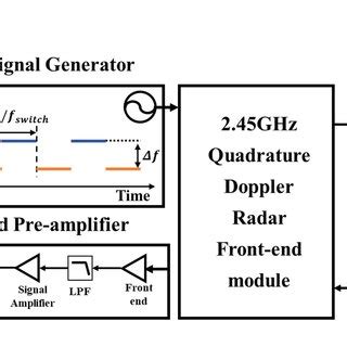 Cross Correlation Method A In The Time Domain B In The Frequency Download Scientific