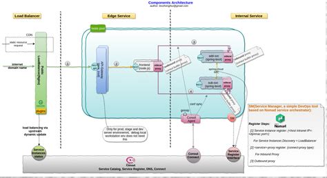 Build A Modern Scalable System Practice On Service Mesh Mode With