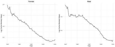 Modelling French And Portuguese Mortality Rates With Stochastic